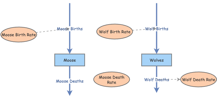 Predator Prey Interactions | Insight Maker