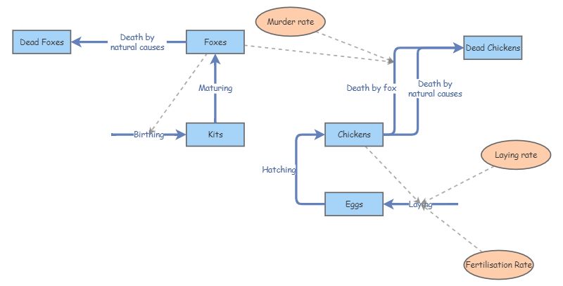 Chicken &Egg | Insight Maker