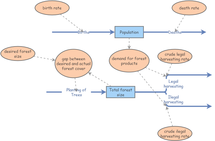 Forest | Insight Maker