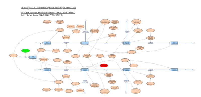 Project TPS: HIV Dynamic System | Insight Maker