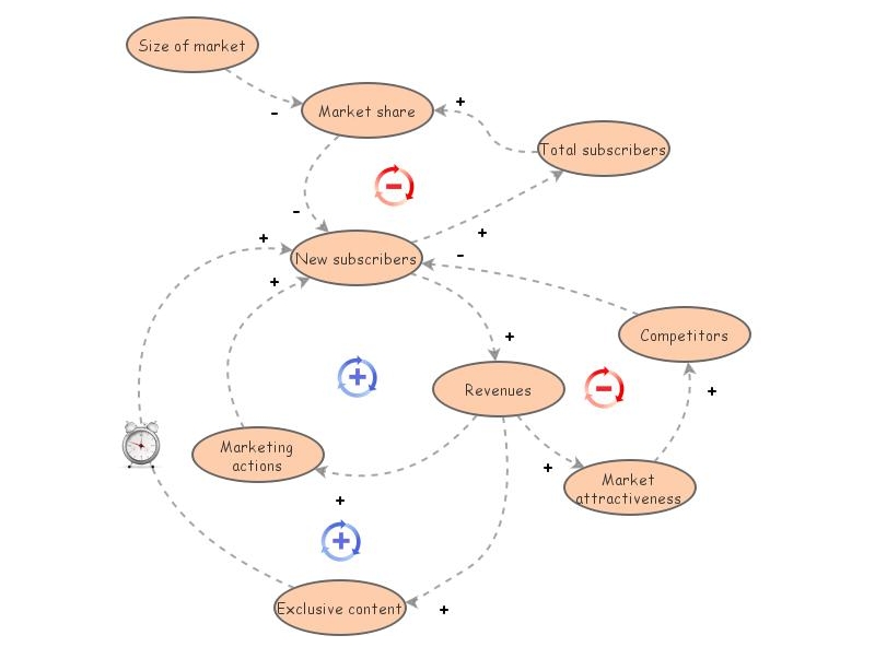 Clone of Netflix multi-loop structure | Insight Maker