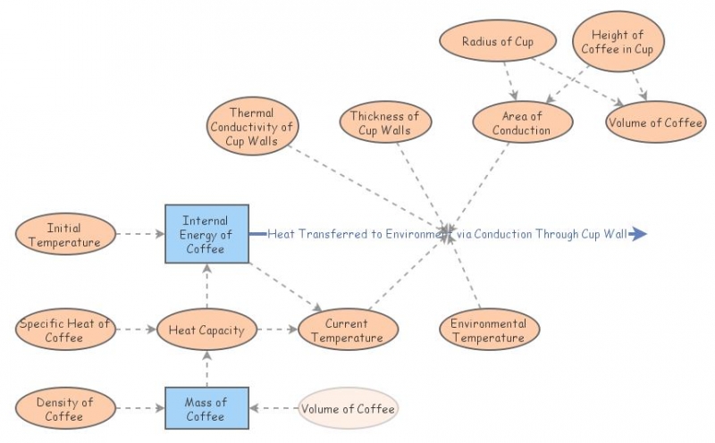 Clone of Coffee Cup Conduction | Insight Maker