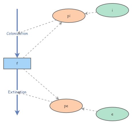 Lab 6: Exercise 1 (rescue effect & internal colonization) | Insight Maker
