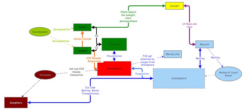 The Eco-spheres of Earth | Insight Maker