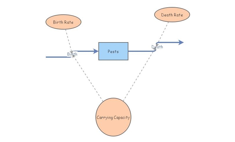 Pest Model | Insight Maker