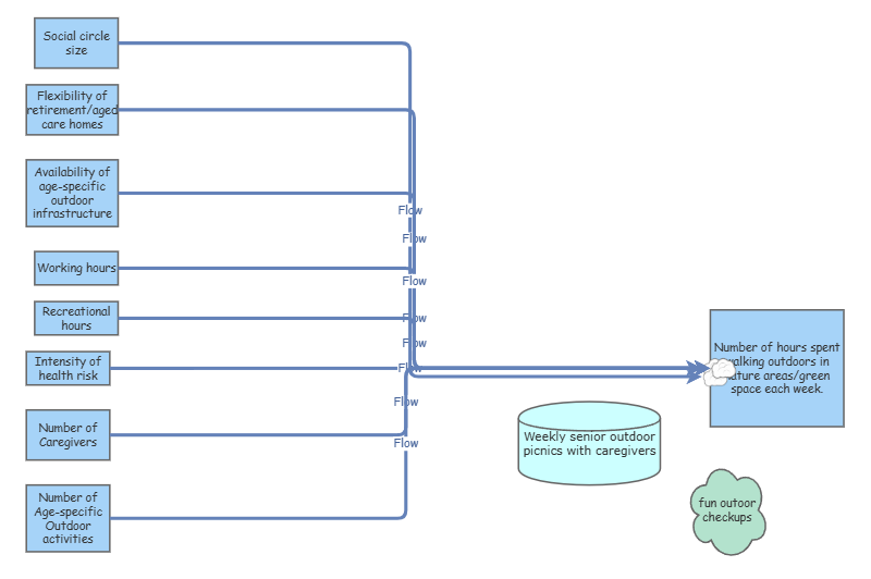 green areas | Insight Maker