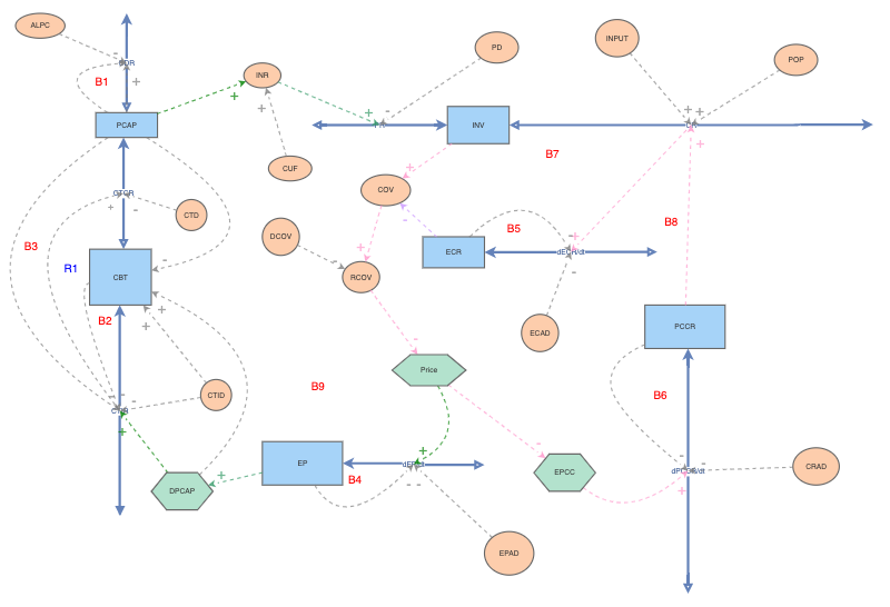 Commodity cycle model - Exercise 7 - Equilibrium | Insight Maker