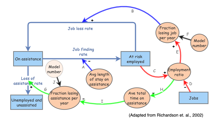 Structure determines behavior | Insight Maker