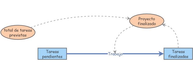 8.5 Caso Gestión Dinámica de un Proyecto - Modelo 2 | Insight Maker