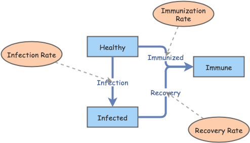 Disease Dynamics Tutorial | Insight Maker
