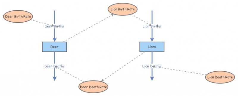 Simple Predator Prey Model | Insight Maker