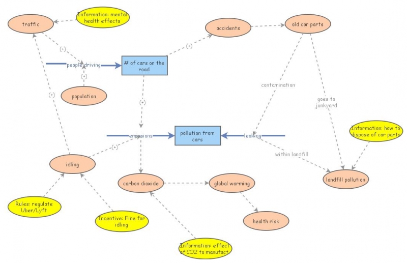 Transportation Insight | Insight Maker