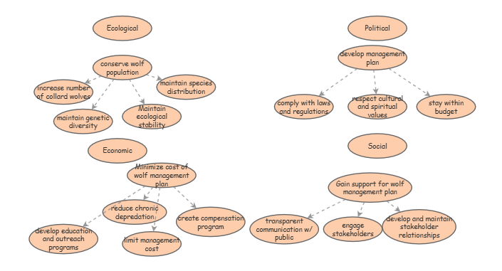 Objective Hierarchy Insight Maker