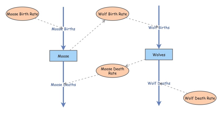 Predator Prey Interactions (SD) Tutorial 3 | Insight Maker