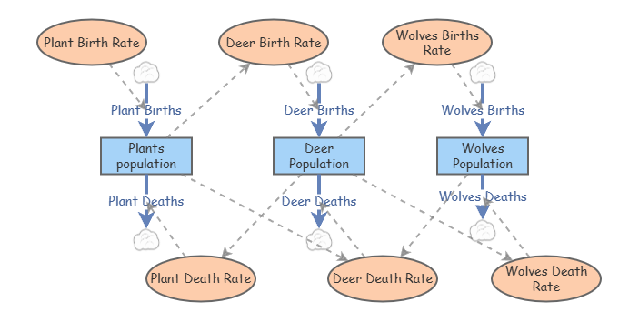 My first Insight | Insight Maker