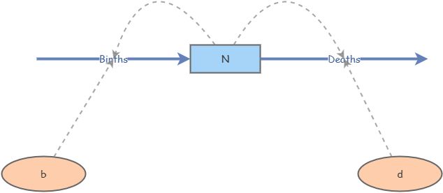 Lab 5_Exercise 2a | Insight Maker