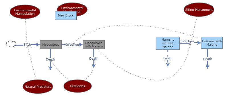 Clone of Malaria model | Insight Maker