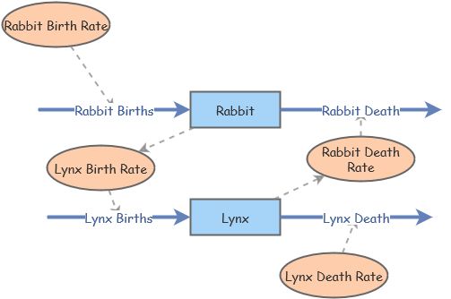Rabbit Lynx Relationship | Insight Maker