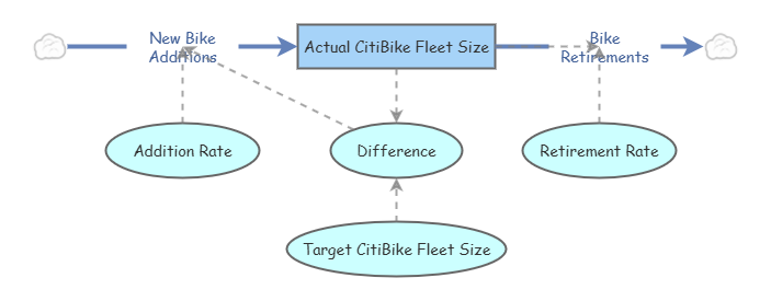Clone of Assignment 3-System dynamics | Insight Maker