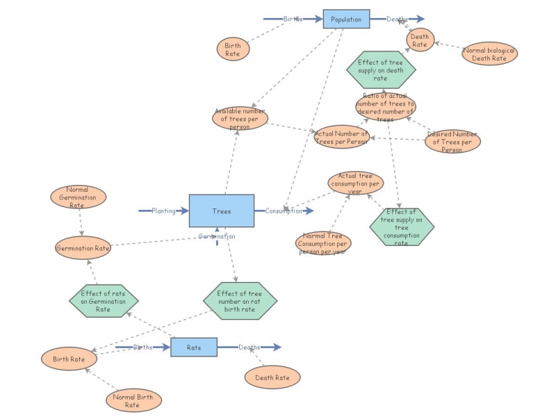Chloe Kefauver - Easter Island Model | Insight Maker