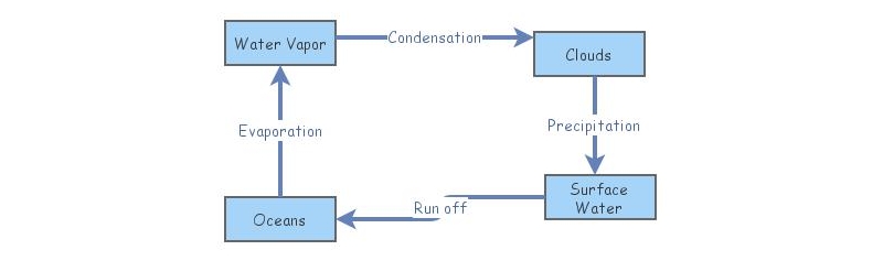 Water Cycle Simple | Insight Maker