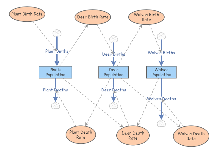 My first Insight | Insight Maker