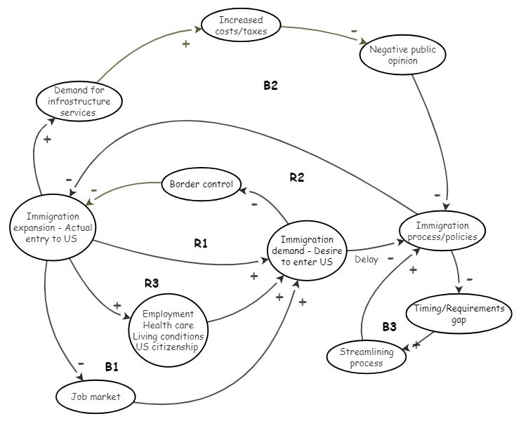 Causal Diagram Loop Exercise | Insight Maker