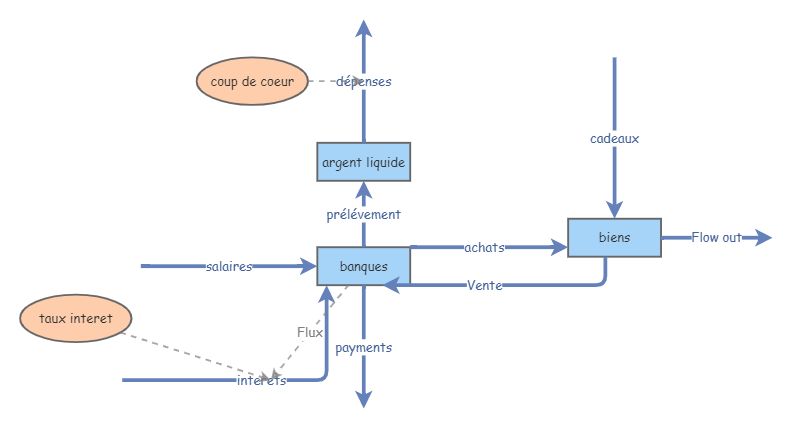 Exercice 1.a | Insight Maker