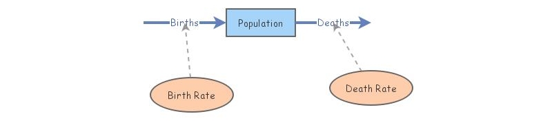 Basic Population Model | Insight Maker