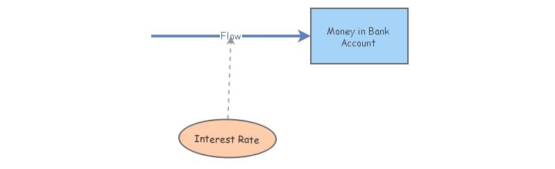 Reinforcing Feedback Loop | Insight Maker