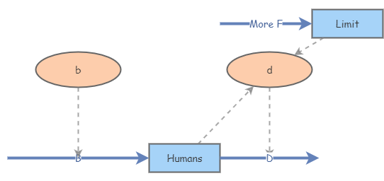 Malthus Famine Model | Insight Maker