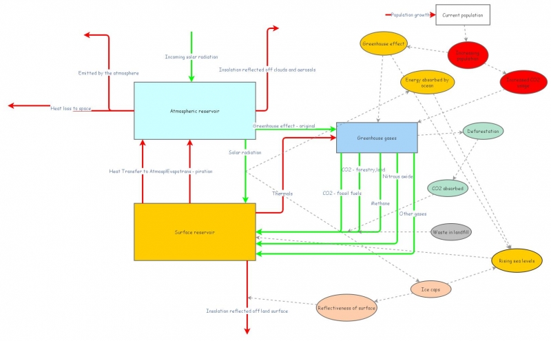 Modelling the Earths climate system - changing | Insight Maker