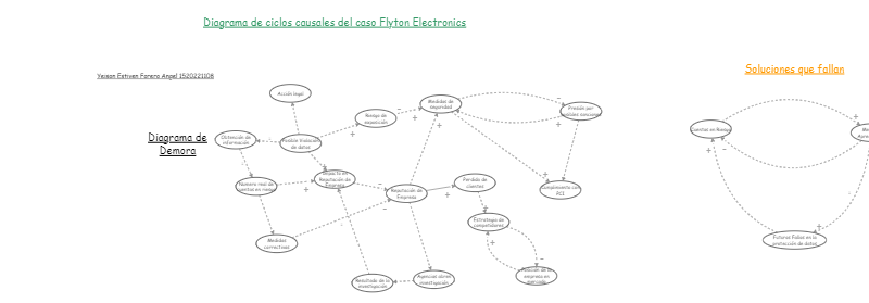 Diagrama de ciclos causales Flayton | Insight Maker