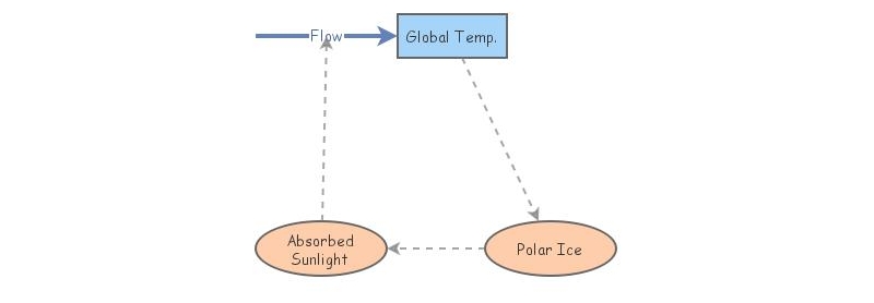 Positive Feedback Loop | Insight Maker