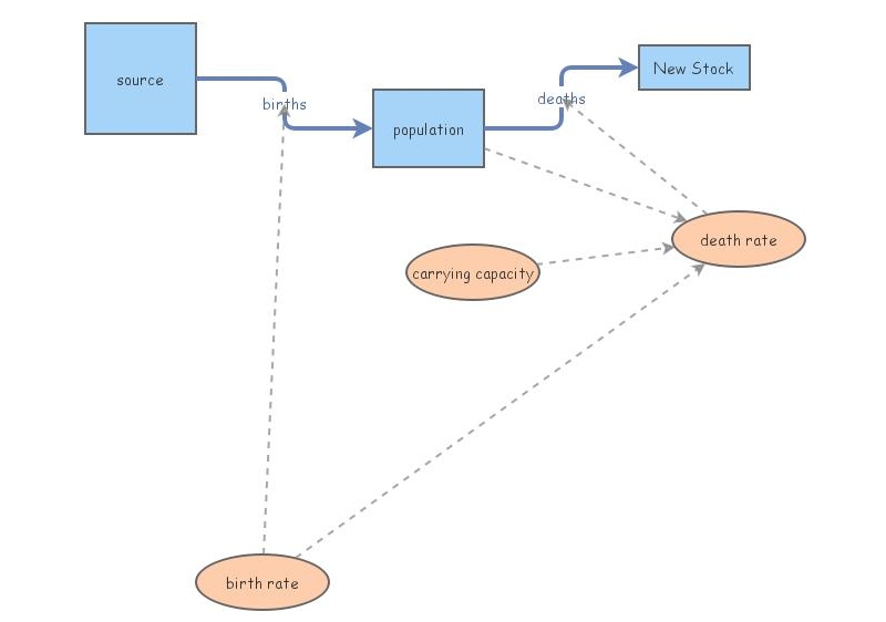 Lab 12: population dynamics | Insight Maker