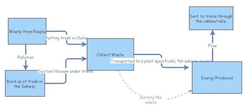 Trash in Public Transportation | Insight Maker