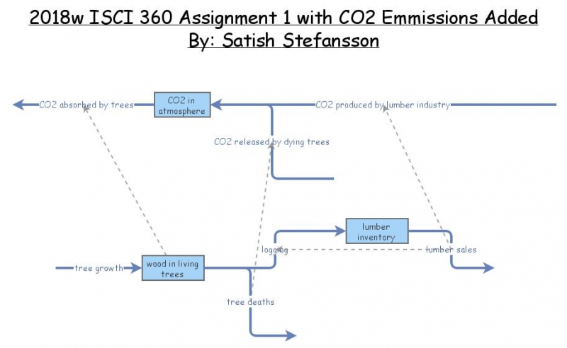 Clone of 2018w ISCI 360 Assignment 1 Template | Insight Maker