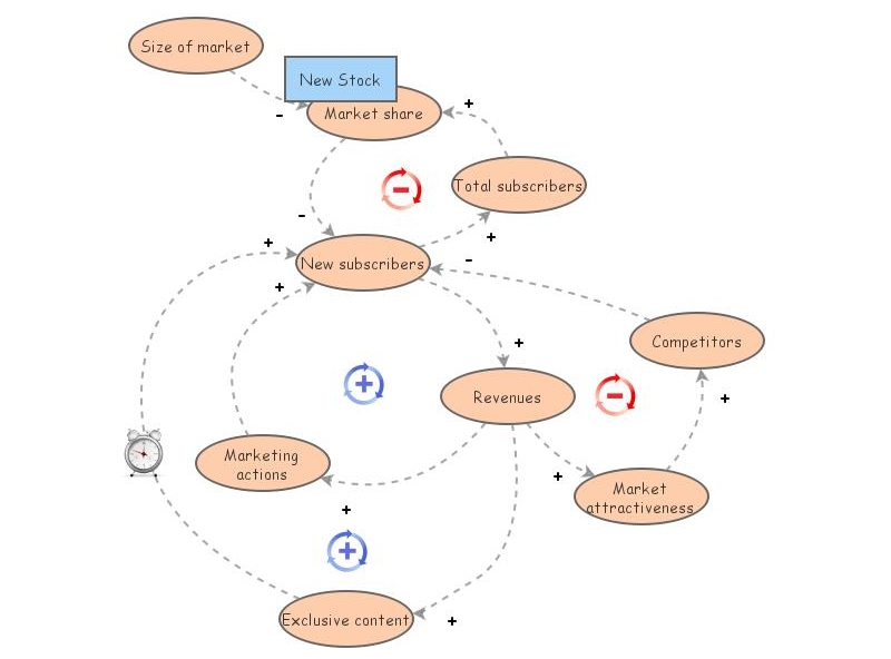 Clone of Netflix multi-loop structure | Insight Maker