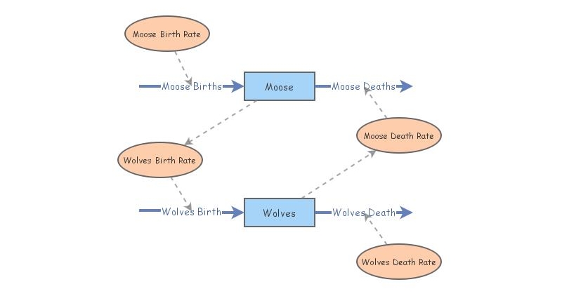 Animal Simulation | Insight Maker