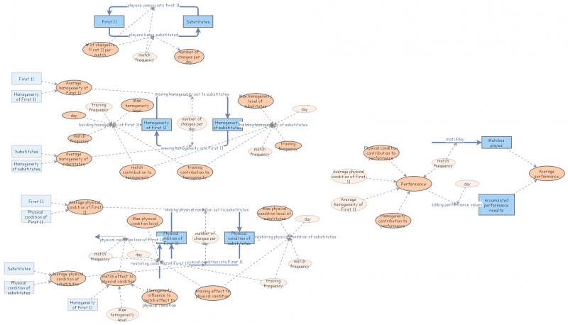 Football team management | Insight Maker