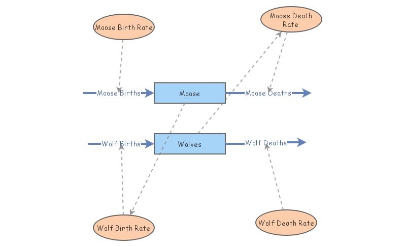 Moose Wolf Simulation Insight Maker