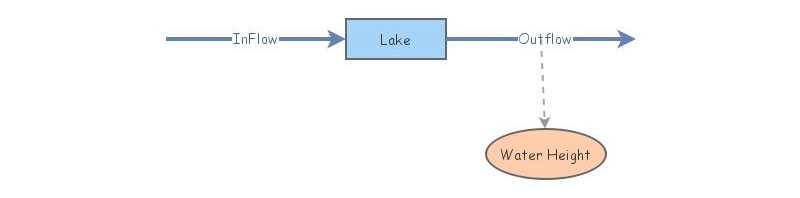 lake flow | Insight Maker