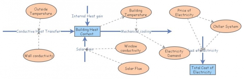 Clone of Simple Building Heat Flow | Insight Maker