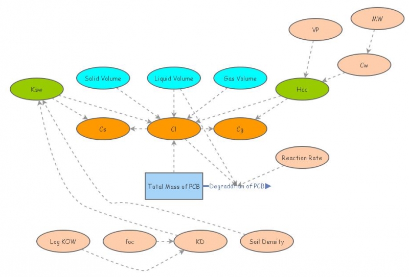 Clone of Landfill PCB Fate and Transport | Insight Maker