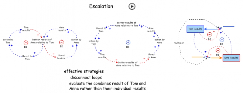 Escalation | Insight Maker