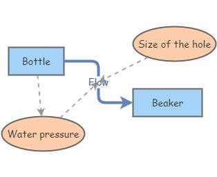Water bottle model | Insight Maker