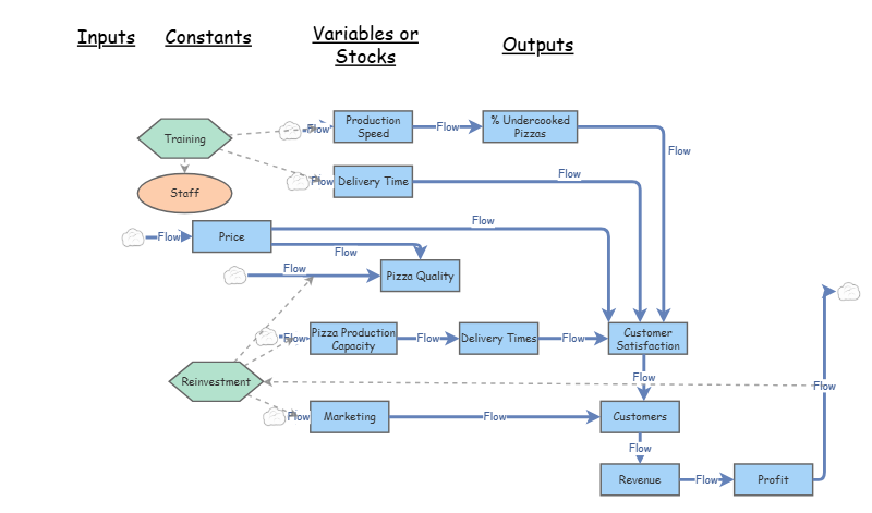 Pizza Store Diagram HW 2 | Insight Maker