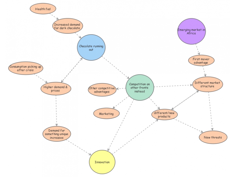 Food&Beverage dynamic system | Insight Maker