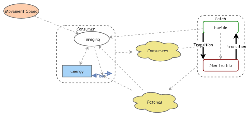 Agent Based Foraging Model - with death from starvation | Insight Maker