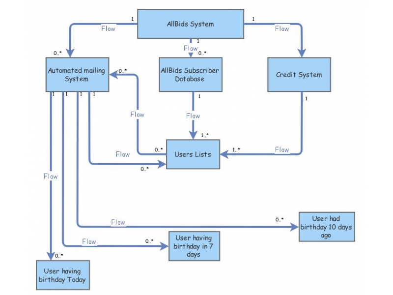 Class Diagram | Insight Maker